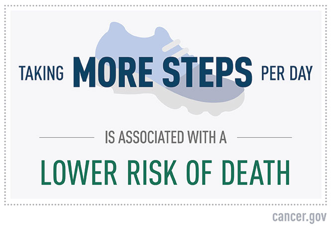 Higher daily step count linked with lower all-cause mortality ...
