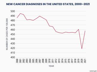 New cancer diagnoses did not rebound as expected following pandemic ...